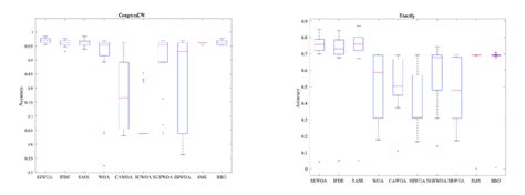 Box And Whisker Plots Of The Classification Effects Of Sswoa And Its Download Scientific