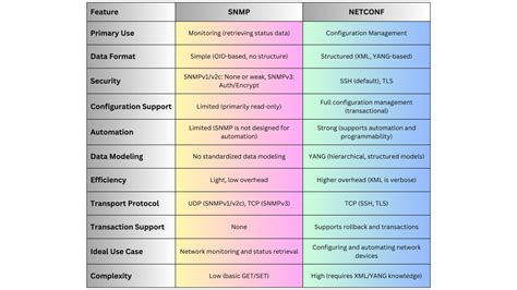 network configuration protocol netconf mapyourtech