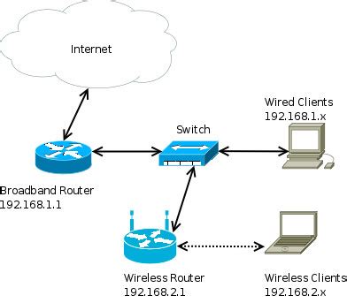 ADSL Modem ADSL Router ADSL Wireless Router ตางกนไหม