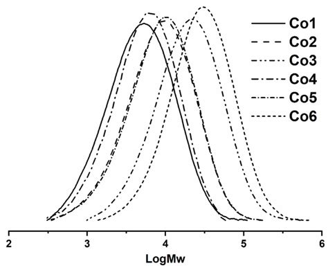 Gpc Curves Showing Log Mw Of The Polyethylenes Produced Using Co1 Co6 Download Scientific