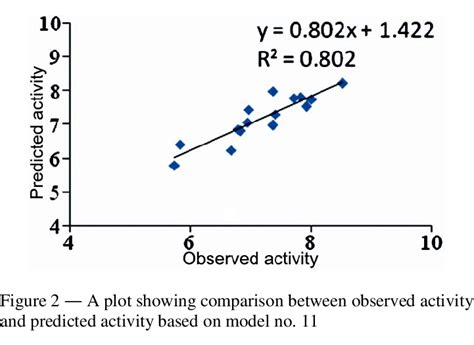 A Plot Showing Comparison Between Observed Activity And Predicted