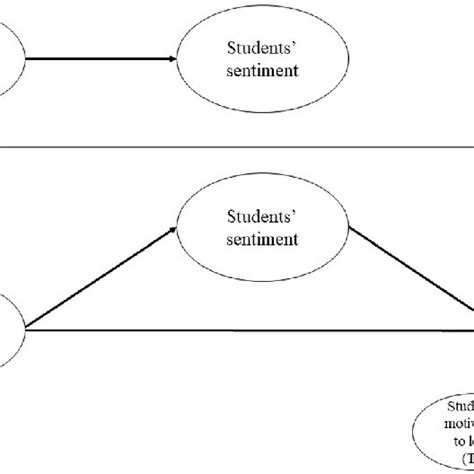 Partial Mediation Model Download Scientific Diagram