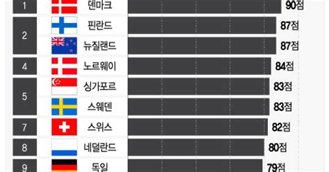 [더차트]韓 가장 청렴한 국가 세계 31위…1위는 바로 이 나라