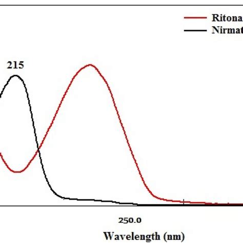 Structural Formula Of Nirmatrelvir And Ritonavir Download Scientific Diagram