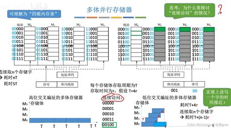 计算机组成原理 双端口ram和多模块存储器为什么双端口存储器是空间并行 Csdn博客