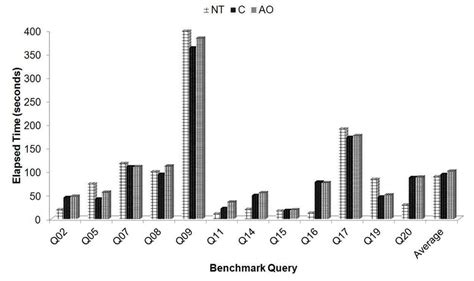 elapsed time of benchmark queries in [2] download scientific diagram
