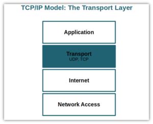 What Is The TCP Model An Exploration Of TCP IP Layers