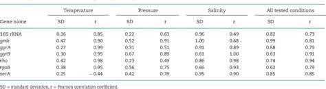 Table 2 From Validation Of Reference Genes For Reverse Transcription Real‐time Quantitative Pcr