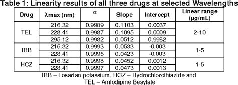 Table 1 From H Point Standard Addition Method For Simultaneous