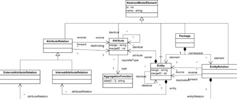 A UML Description Of An Abstract Model Download Scientific Diagram