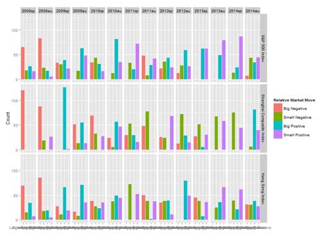 Ggplot R How To Change The Number Of Columns In Each Row In Facet Grid Stack Overflow