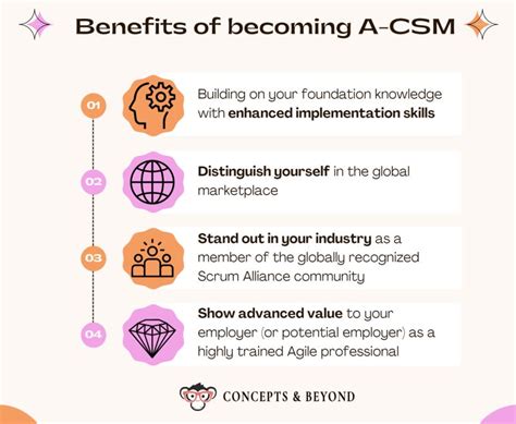 Agile Scrum Scrumcertification Acsm Scrummastercertification Concepts And Beyond Inc