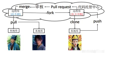github操作—团队协作机制（三）——git github 组织和团队 csdn博客