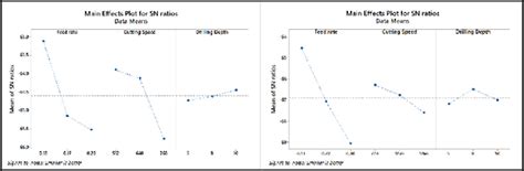 Signal Noise Ratios For Cutting Forces Download Scientific Diagram