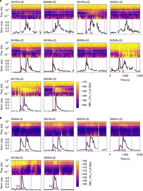 Spectral Envelopes And Acceleration Power Spectrograms A 10 Lf Events Download Scientific