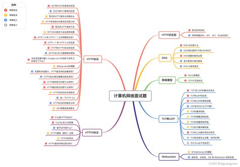 前端面试汇总 计算机网络2023前端面试 Csdn博客 前端面试汇总 计算机网络2023前端面试 Csdn博客