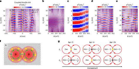 Paramagnetic Shift And Ab Effect In Coupled Double Gqds A