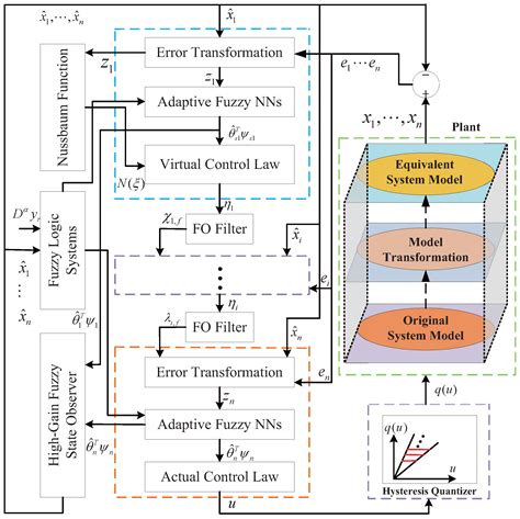 mathematics free full text observer based adaptive fuzzy quantized