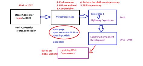 Lightning Aura Notes Salesforce CRM Online Training And Knowledge Sharing