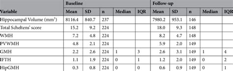 Summary Statistics For Participant Hippocampal Volume Hipv Mm 3