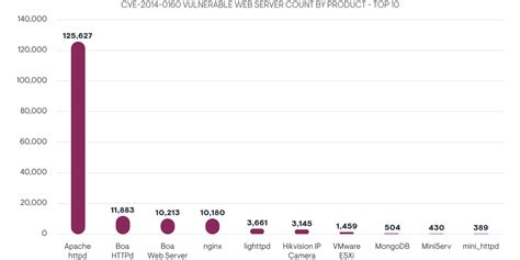 A Valentines Day Wakeup Call The Heartbleed Vulnerability And The Urgent Need For Improved