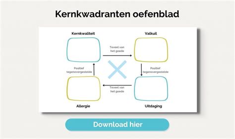 Zelf Kernkwadranten Maken Voorbeelden Gratis Tool Tiny Tweaks