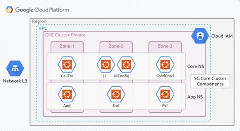 Public Cloud For Telco Part 2 Google Cloud Platform