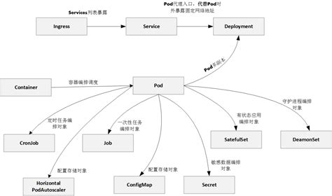 Kubernetes和Docker的关系是什么 轻识