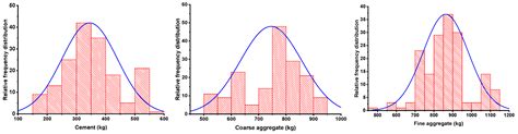 Application Of Soft Computing Methods To Evaluate The Compressive