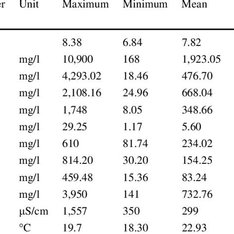 Pdf Groundwater Quality Assessment Using The Water Quality Index And Gis In Saveh Nobaran