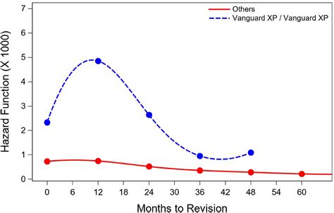 Early Identification Of Poorly Performing Implants In Michigan With The Example Of The Vanguard