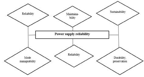 Reliability Of Power Supply Download Scientific Diagram