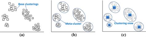 Illustrative Example For Meta Clustering Process A The Base