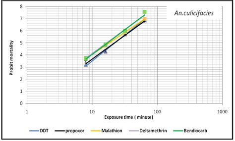Probit Regression Line Of Anopheles Culicifacies Exposed To Different
