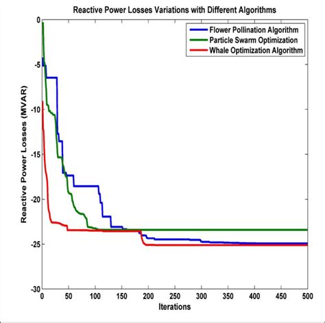 Reactive Power Losses Variations With Different Algorithms Download