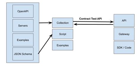 getting pedantic about api contract testing
