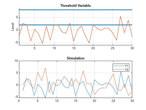 Simulate Paths Of Threshold Switching Dynamic Regression Models