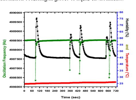 A Graph Showing The Experimental Data Gathered Via Our Device In A