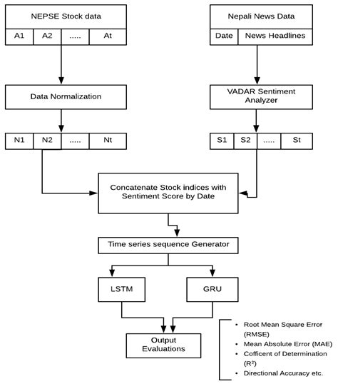 lstm model stock prediction