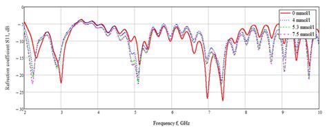 Frequency Dependence Of The Reflected Signal From The Unidirectional Download Scientific