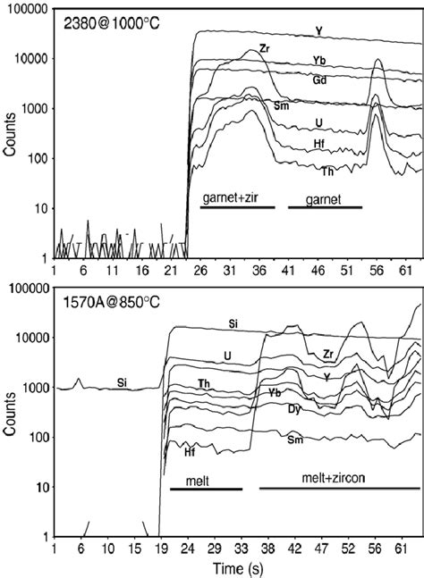 La Icp Ms Analysis Of Garnet And Melt With Zircon Inclusions Note The Download Scientific