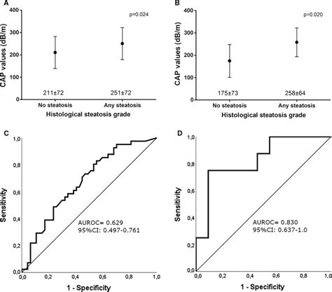 Comparison Of Controlled Attenuation Parameter Cap Values In Between Download Scientific