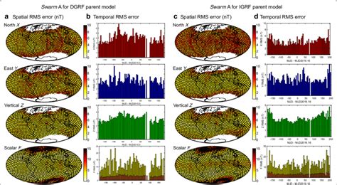 Rms Errors For Each Vector And Scalar Elements For The Swarm A Data