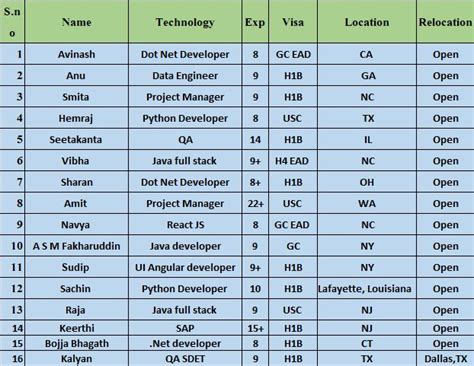 Aditi Patel On Linkedin Hotlist Email Consultants Share Java Javadeveloper Recruiter Jobs