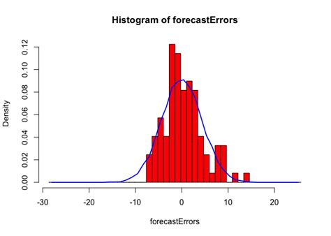 how can i make a histogram with track of distribution general