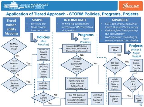 Urban Flood Risk Mapping Tiered Vulnerability Assessment In Risk Mitigation Frameworks For