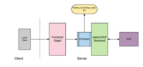 Planning Of Ldap Dit Structure And Config Of Overlays