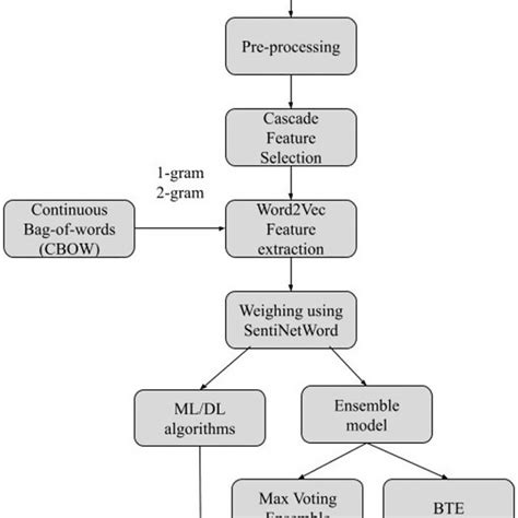 Stepwise Flow Chart Of Srml Full Size Doi 107717peerj Cs1100fig 2