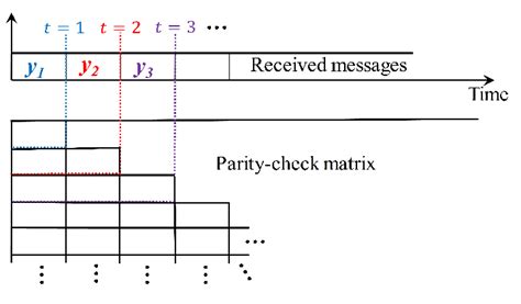 Expanding Window Decoding Of Anytime Code Download Scientific Diagram