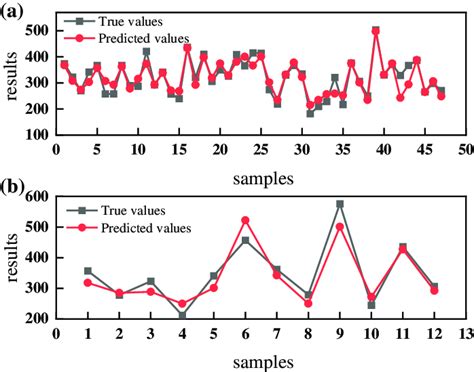 Comparison Of True And Predicted Values Of Uts Predicted By Bp Neural